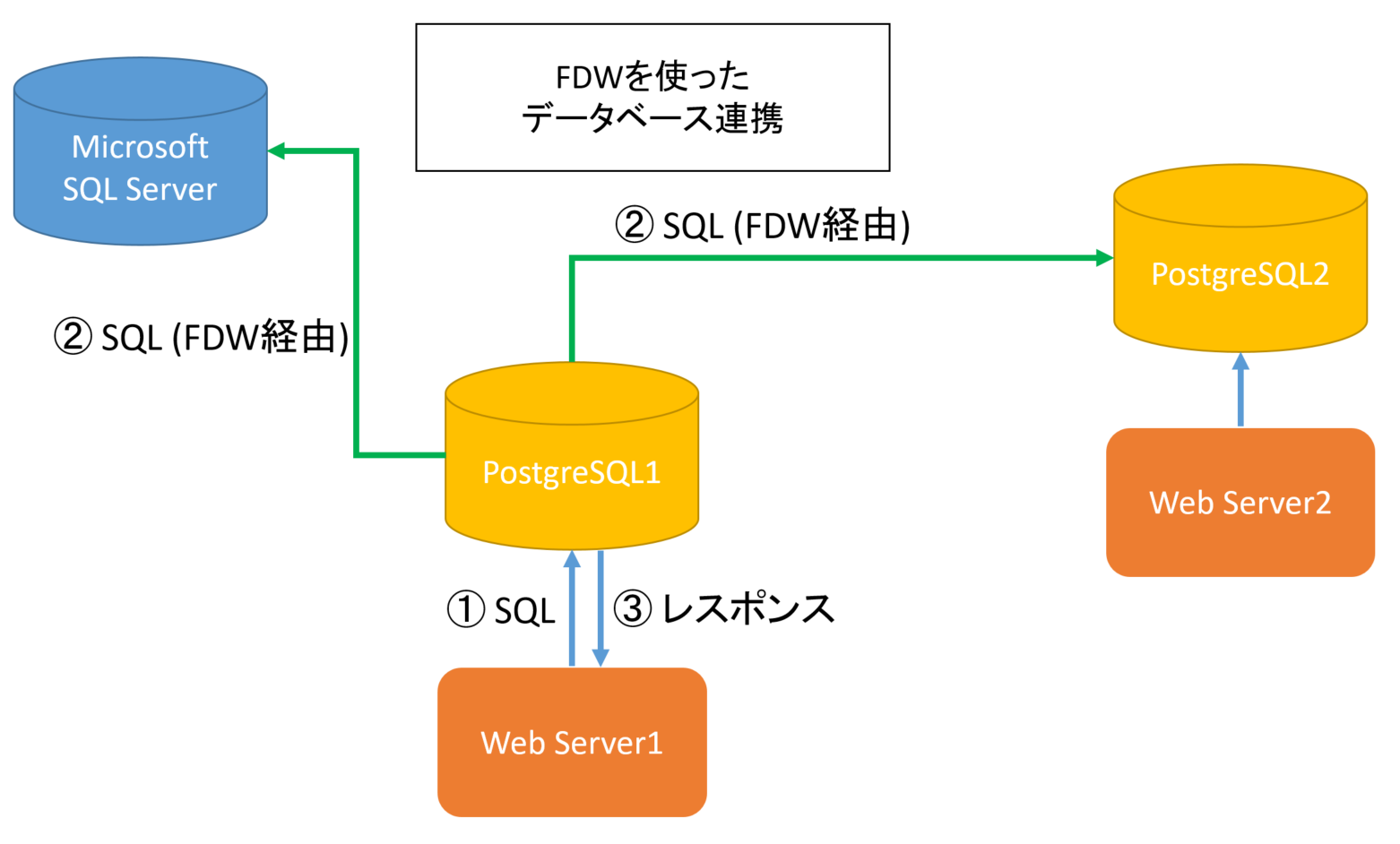 PostgresqlのFDWで異なるデータベース間でSQLを実行する方法 (docker SQLServer連携)